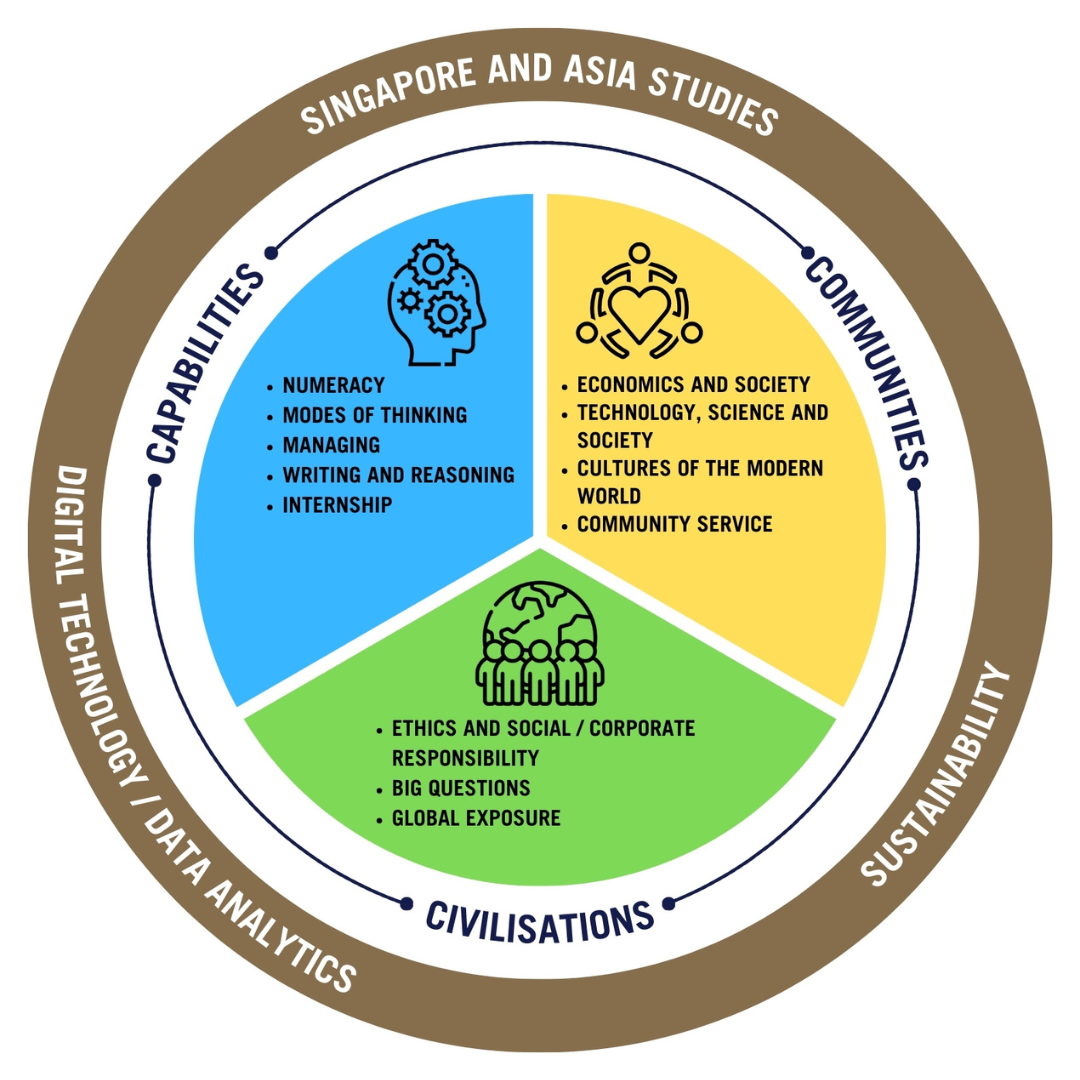 Overview | College of Integrative Studies